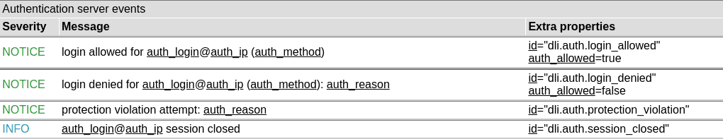 DLI LPC9 User's Guide: Event notification